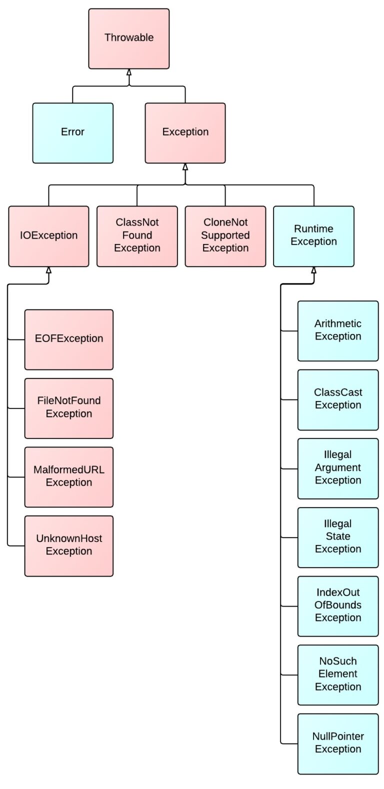 Diagrams for Understanding Java - Daily Code Buffer