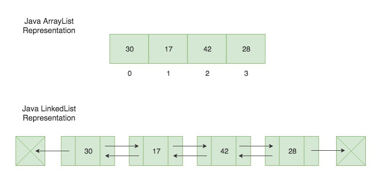Java LinkedList Tutorial with Example - Daily Code Buffer Java LinkedList Tutorial with Example - Daily Code Buffer